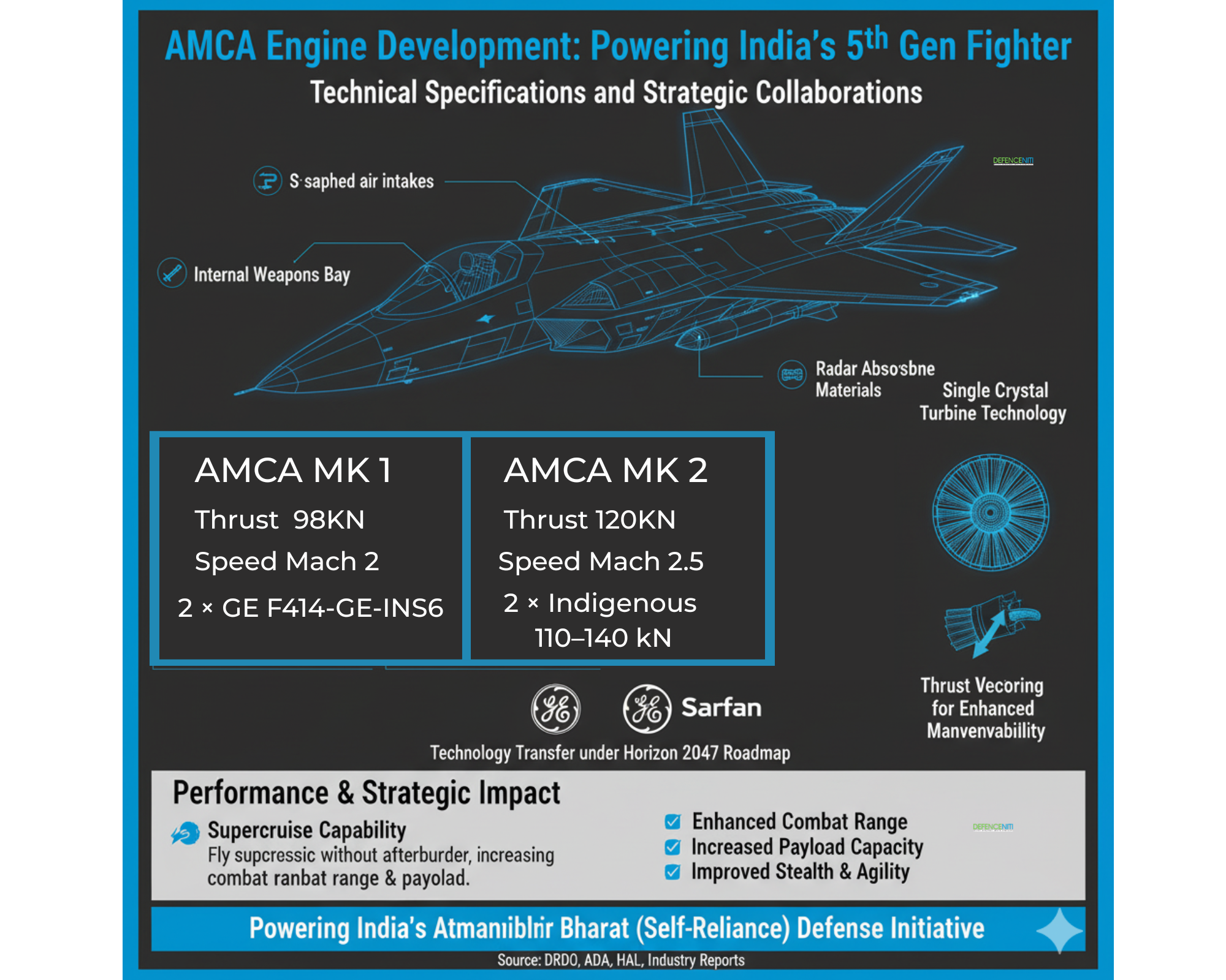 AMCA Engine Development: Powering India’s 5th Gen Fighter - DefenceNiti.com